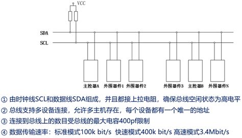 【stm32】iic stm32 iic csdn博客
