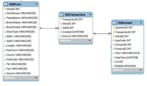 Sql Mysql Combining Questions And Answers From Multiple