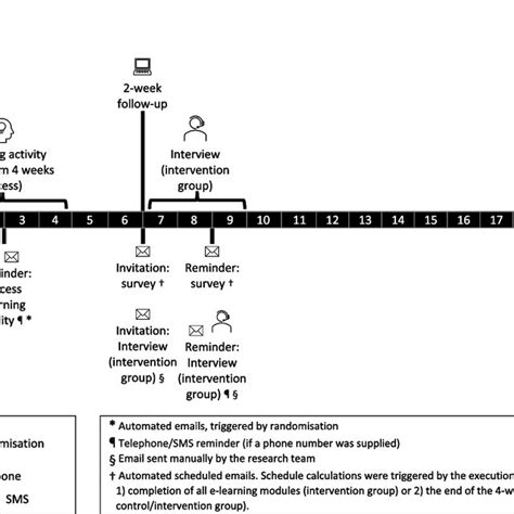 Timeline Of The Randomised Controlled Trial Download Scientific Diagram