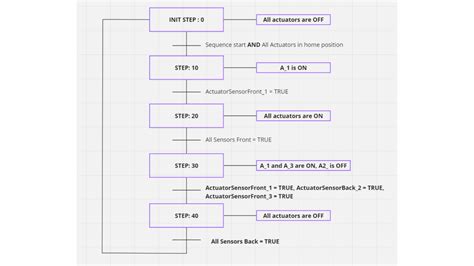 Basic Plc Structured Text Programming In Codesys