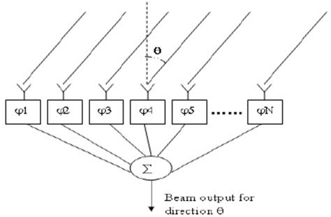 Beam Forming Process Download Scientific Diagram