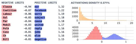 Understanding SAE Features With The Logit Lens AI Alignment Forum