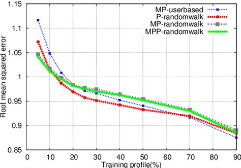 error v s proportion of data set used download scientific diagram