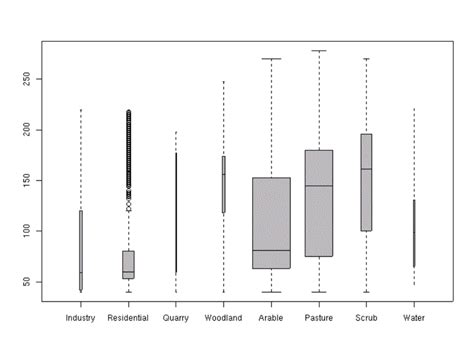 Boxplot Of Elevation In Metres By Land Cover Classes Nw Download