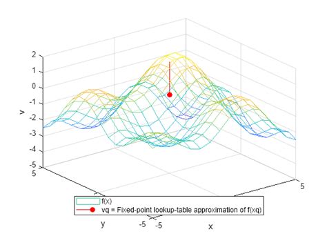 terpn interpolation for 1 d 2 d 3 d and n d gridded data