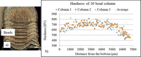 A 10 Bead Wall 6 B The Measured Hardness Variation Vickers