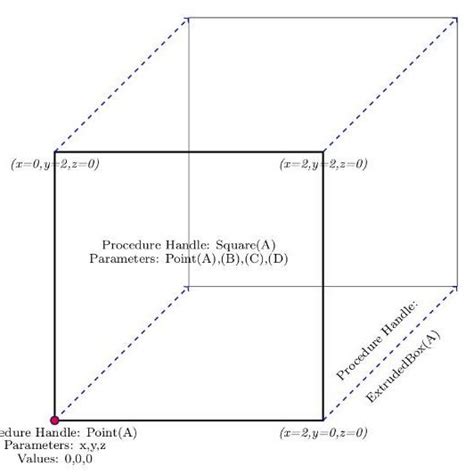 Procedures Used To Define A Cuboid Form Download Scientific Diagram