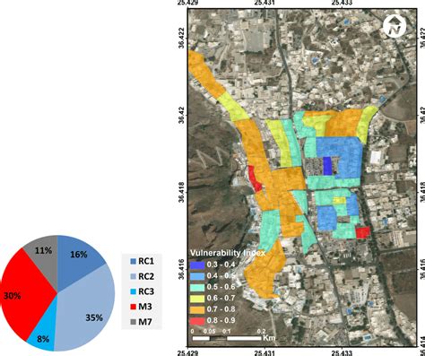Left Pie Chart Showing The Distribution Of Vulnerability Typologies Download Scientific