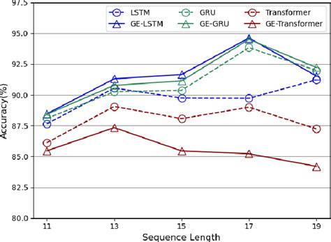 Figure 1 From Movement Attentive Graph Embedding For Improving Next Point Of Access Prediction