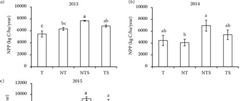Net Primary Productivity NPP In Spring Wheatfield Pea In A Download Scientific