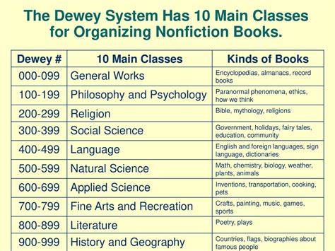 The Dewey Decimal Classification System Ppt Download
