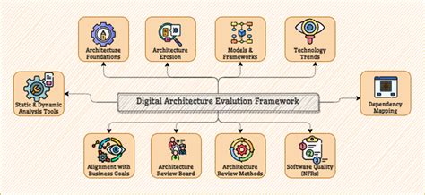evaluating software architectures a deep dive into modern software