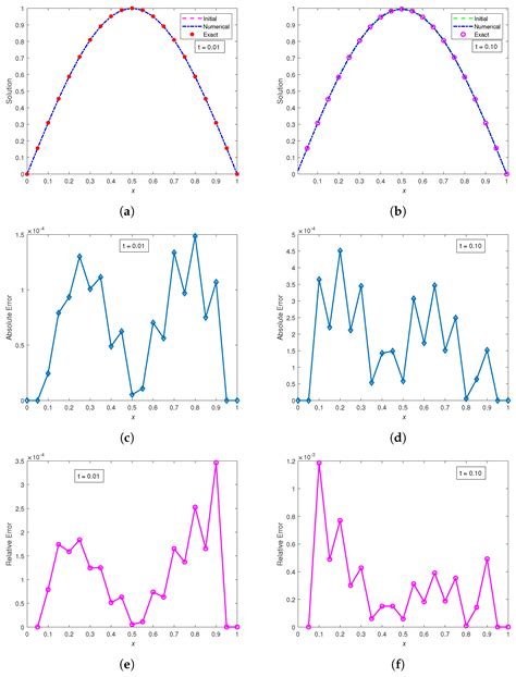On The Numerical Solution Of 1d And 2d Kdv Equations Using Variational Homotopy Perturbation And