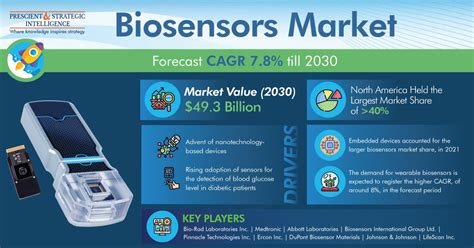 The Biosensors Market Is Driven By The Advent Of Nanotechnology Based Devices