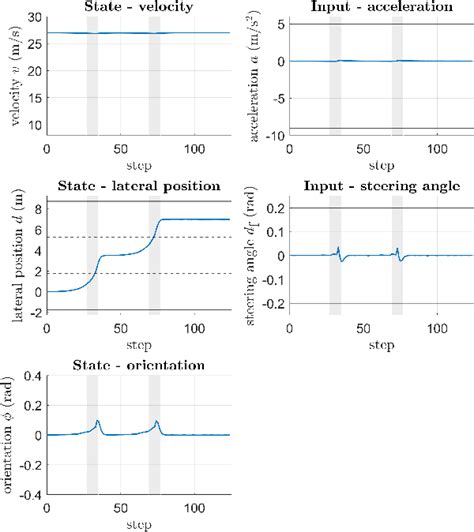 Figure 1 From Stochastic Model Predictive Control With A Safety Guarantee For Automated Driving