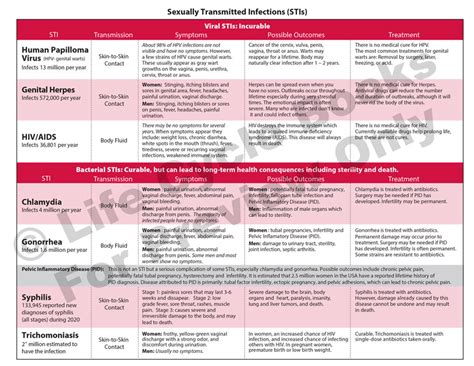 Brochure How Safe Is Sex Life Cycle Books Usa