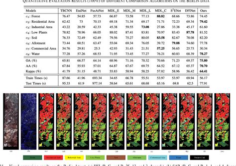 Table Vii From A Spatialspectral Bilinear Representation Fusion