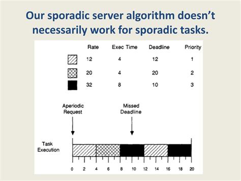ppt aperiodic task scheduling for hard real time systems powerpoint