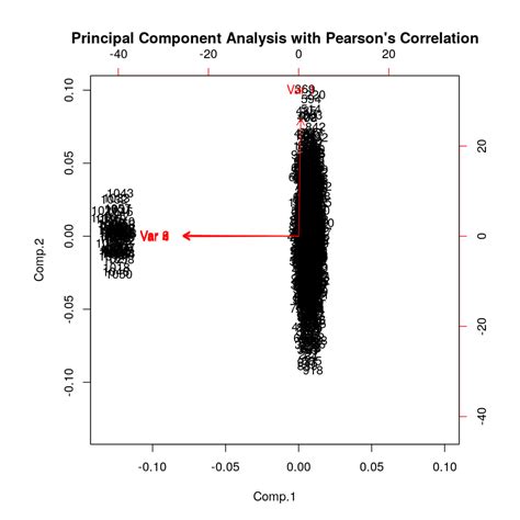 Pca In Contaminated Data With Correlation Matrix Download Scientific Diagram