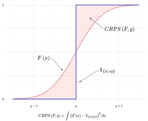 Crps A Scoring Function For Bayesian Ml Models By Itamar Faran
