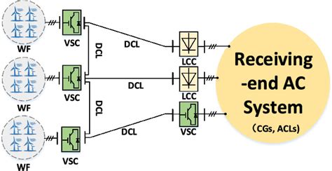 Figure 1 From Operational Reliability Evaluation Of An Mtdc Based