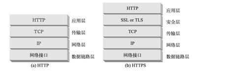 tcp和ssl tls 协议通信原理 tcp ssl csdn博客
