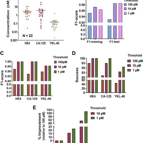 Biomarker Detection In Uterine Lavage Samples A Concentrations Of Download Scientific