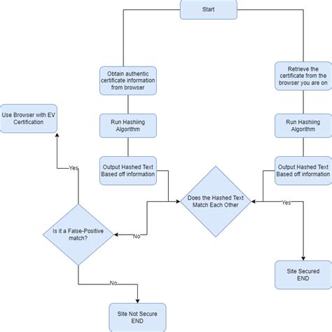 Flowchart