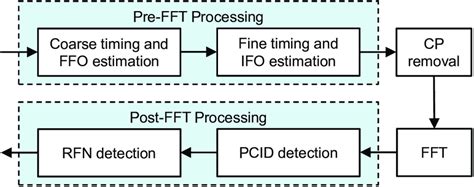 Block Diagram For The Initial Synchronization And Cell Search Procedure Download Scientific
