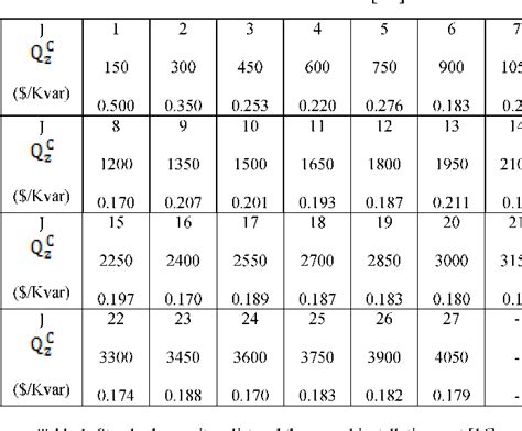 Table 1 From Optimal Capacitor Placement And Sizing In Radial