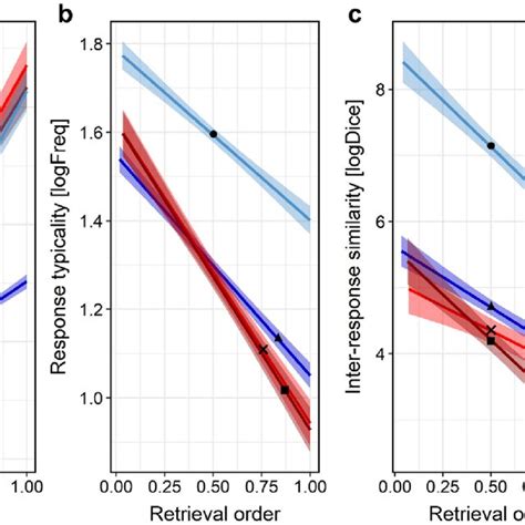 Inter Response Time A Response Typicality B And Inter Response