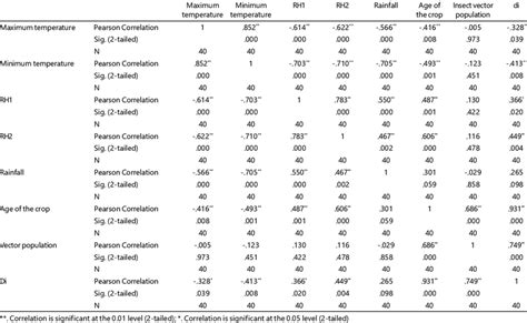 Correlation Matrix For Sesame Phyllody Disease Incidence With Insect