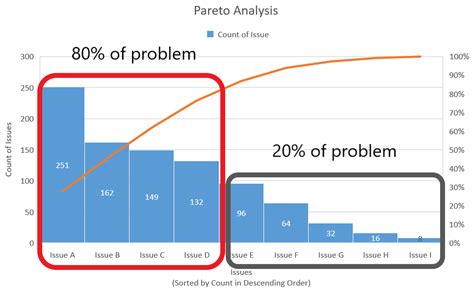 How To Use A Pareto Chart Learning Network