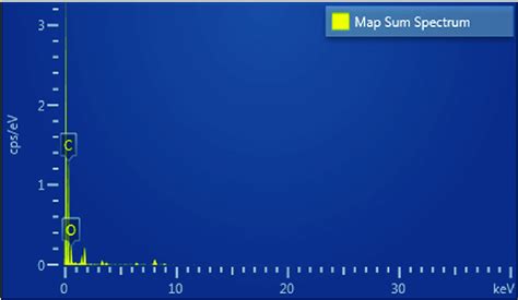 Map Sum Spectrum Of Zgns Obtained Via Edx Download Scientific Diagram