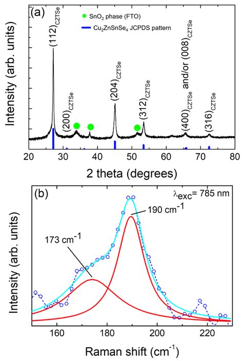 A X Ray Diffraction Pattern Of A Typical Nanoparticulate Cu2znsnse4