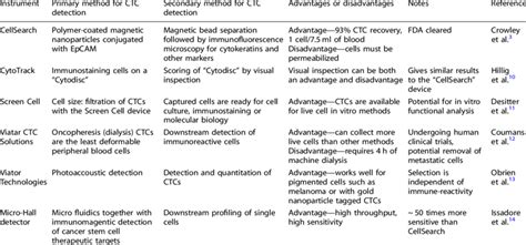 Several Examples Of Instruments In Use For Detection And Analysis Of