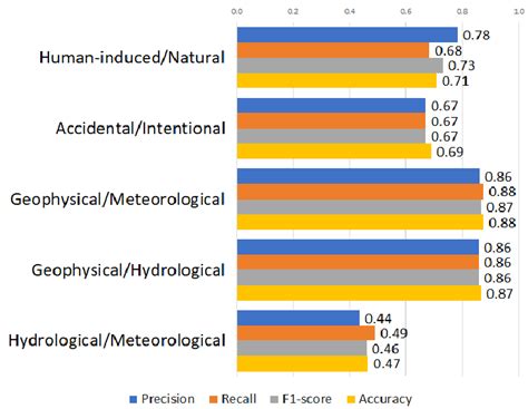 Crisis Evaluation Results Using Hierarchical Agglomerative Clustering Download Scientific