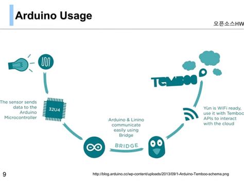 Raspberry Pi Basic Usage Ppt