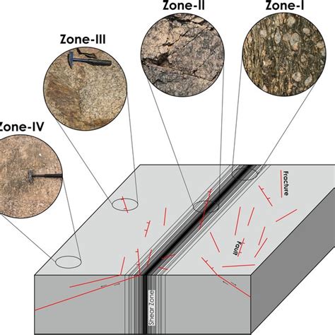 Sketch Showing The Different Zones And Corresponding Structural