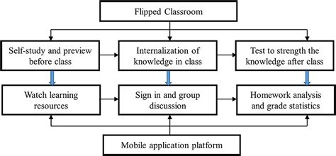 Frontiers Research And Practice Of Flipped Classroom Based On Mobile Applications In Local