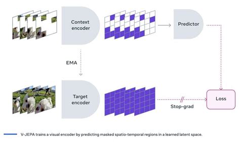 Giancarlo Vercellino On Linkedin Meta Ai Releases V Jepa An