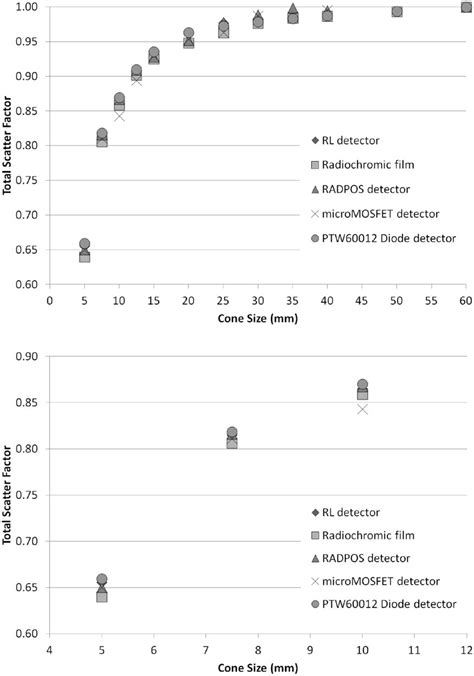 Corrected Field Factors Ωqclin Qmsrfclin Fmsr Obtained Using Download Scientific Diagram