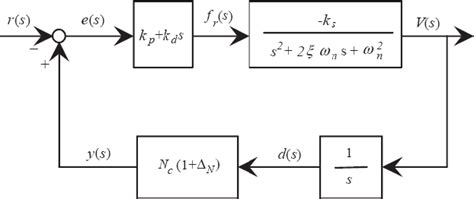 Figure 1 From Pid Controller Tuning By Particle Swarm Optimization On Electrical Discharge
