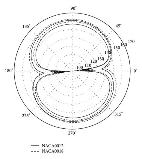 the minimum and maximum envelope curves of the noise directivity of