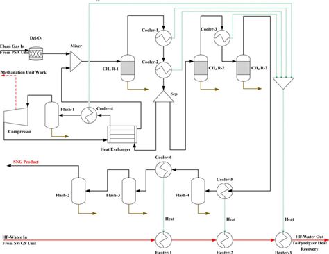 Flowsheet Of The Methanation Unit Download Scientific Diagram