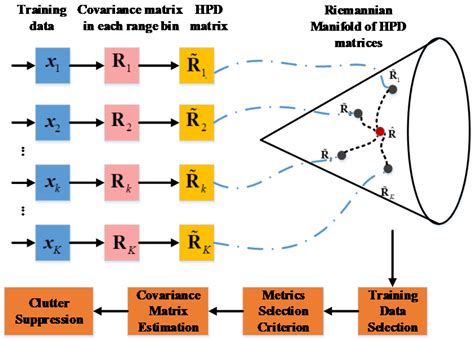 Remote Sensing Free Full Text Heterogeneous Clutter Suppression For Airborne Radar Stap