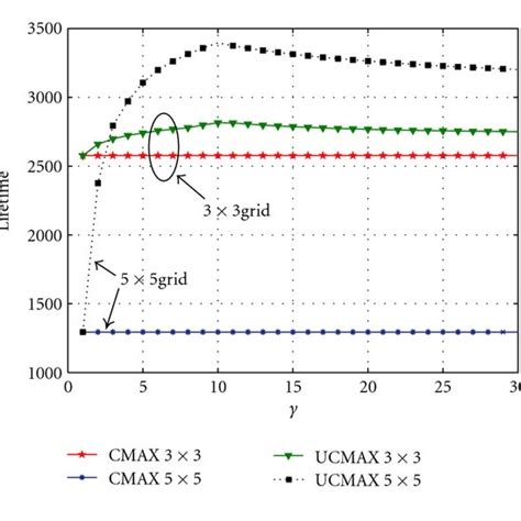 Routing Optimization For Maximizing The Network Lifetime Download