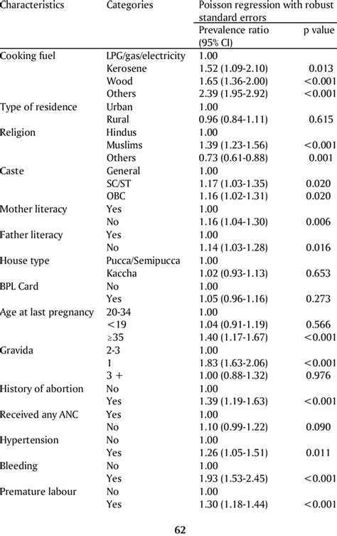 Adjusted Poisson Regression With Robust Standard Errors Of The Download Scientific Diagram
