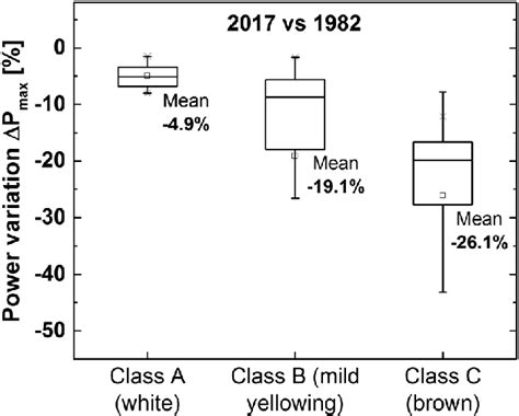 Power Variation 2017 Vs 1982 For Modules Belonging To The Three