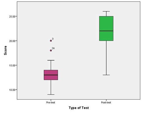 Performance Of Concept Mapping Learning Group In The Pre Test And